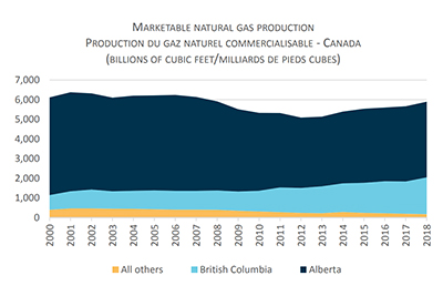Natural Gas Statistics | Canadian Gas Association