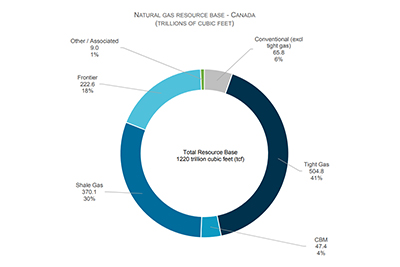 Natural Gas Statistics | Canadian Gas Association