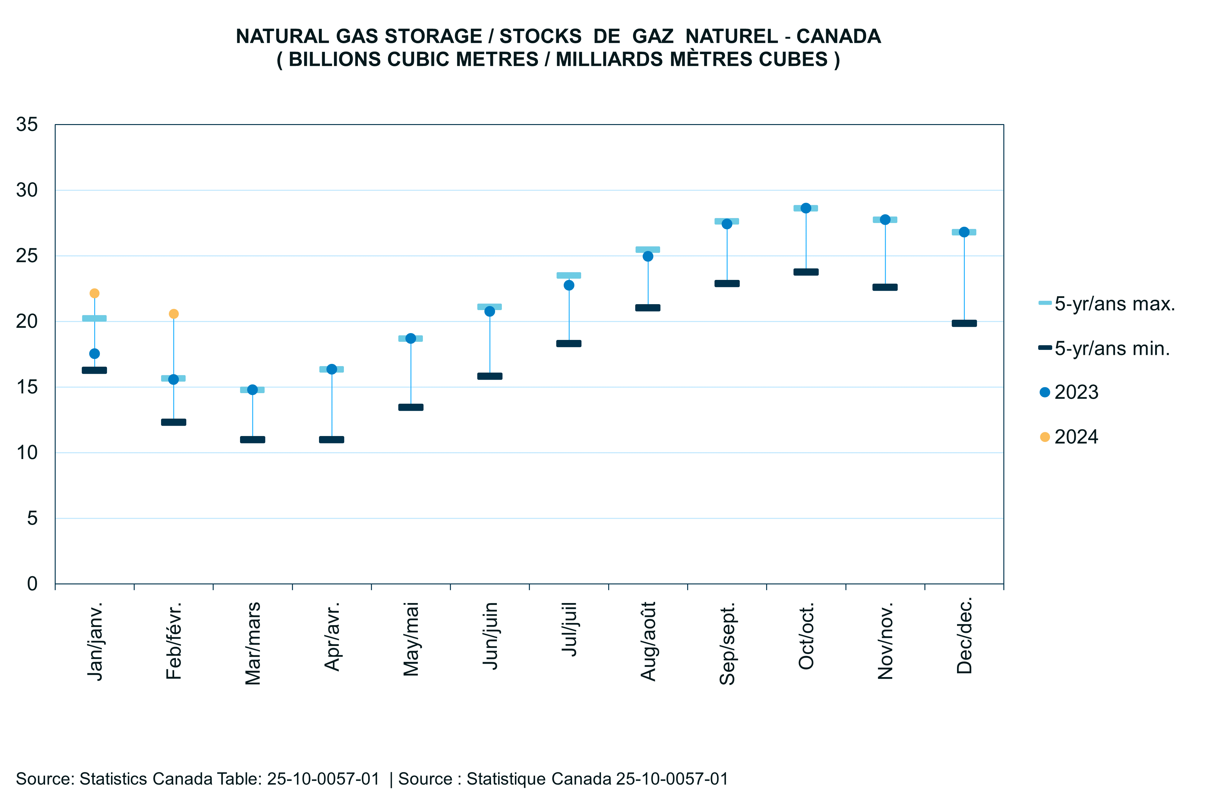 Natural Gas Statistics | Canadian Gas Association
