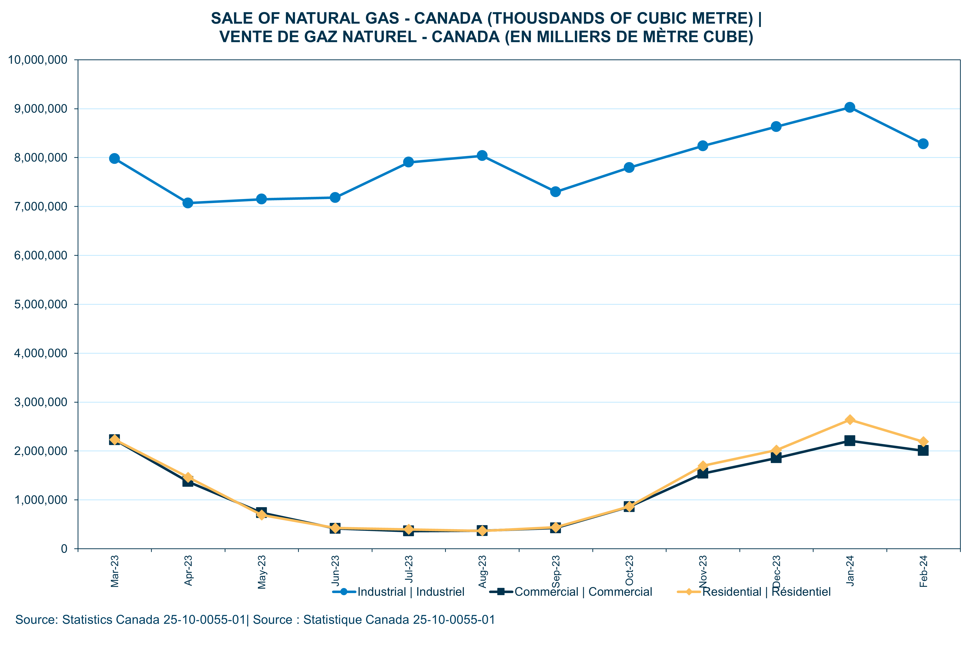 Natural Gas Statistics | Canadian Gas Association