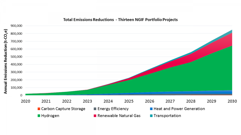 Natural Gas Innovation Fund (NGIF) GHG Reduction Quantification ...