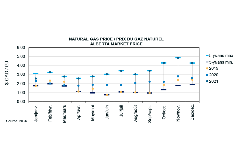 Natural Gas Statistics | Canadian Gas Association