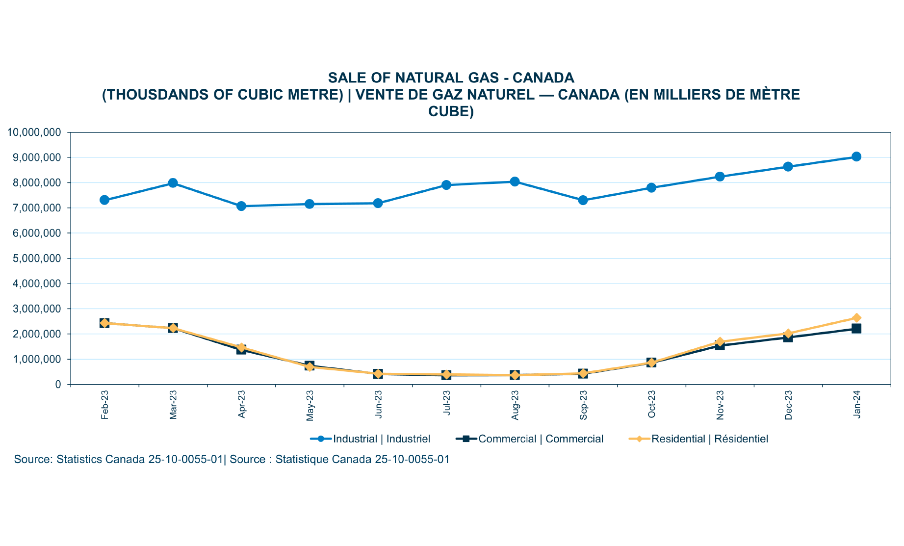 Natural Gas Statistics | Canadian Gas Association